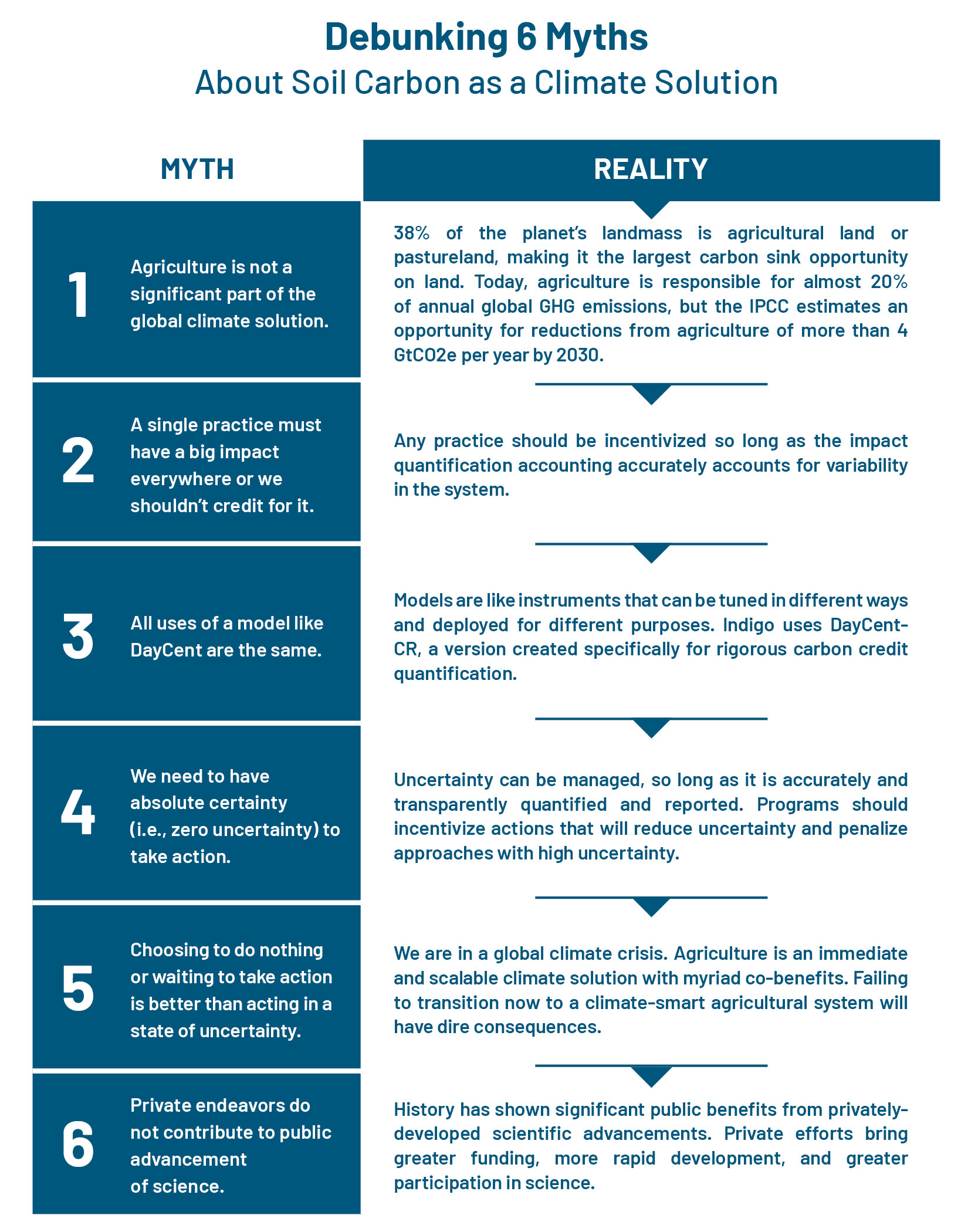 Grounded in Science: Debunking 6 Myths About Soil Carbon as a Climate Solution
